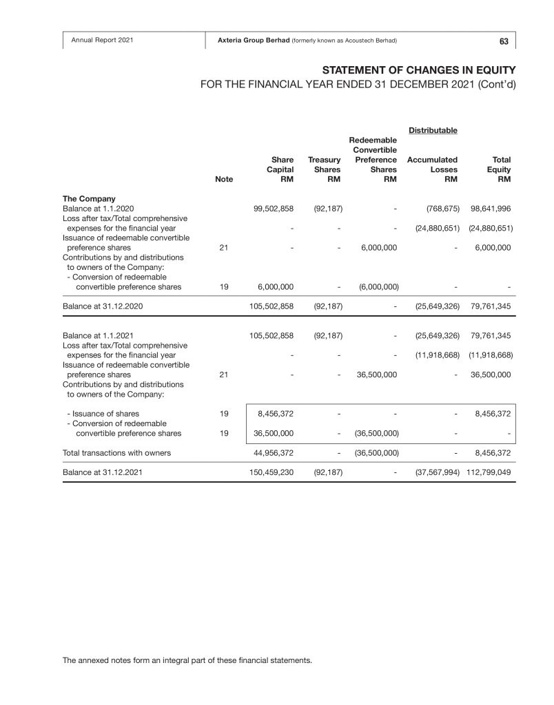 Annual Financial Statements - Axteria Group Berhad